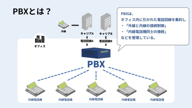 【徹底解説】PBXとは？わかりやすく機能や仕組みを丸ごと解説！ | テレワープ