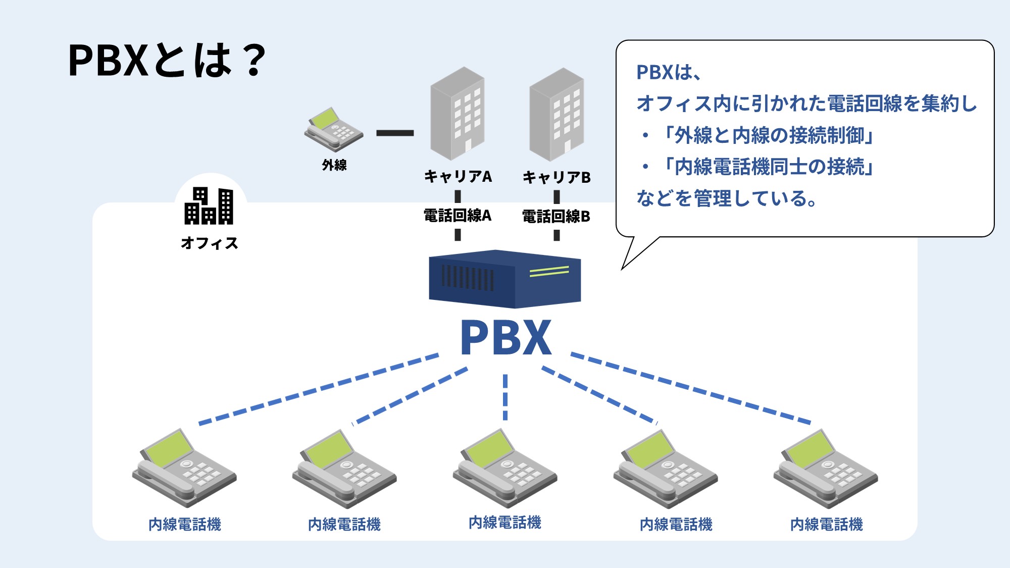 【徹底解説】PBXとは？わかりやすく機能や仕組みを丸ごと解説！ | テレワープ