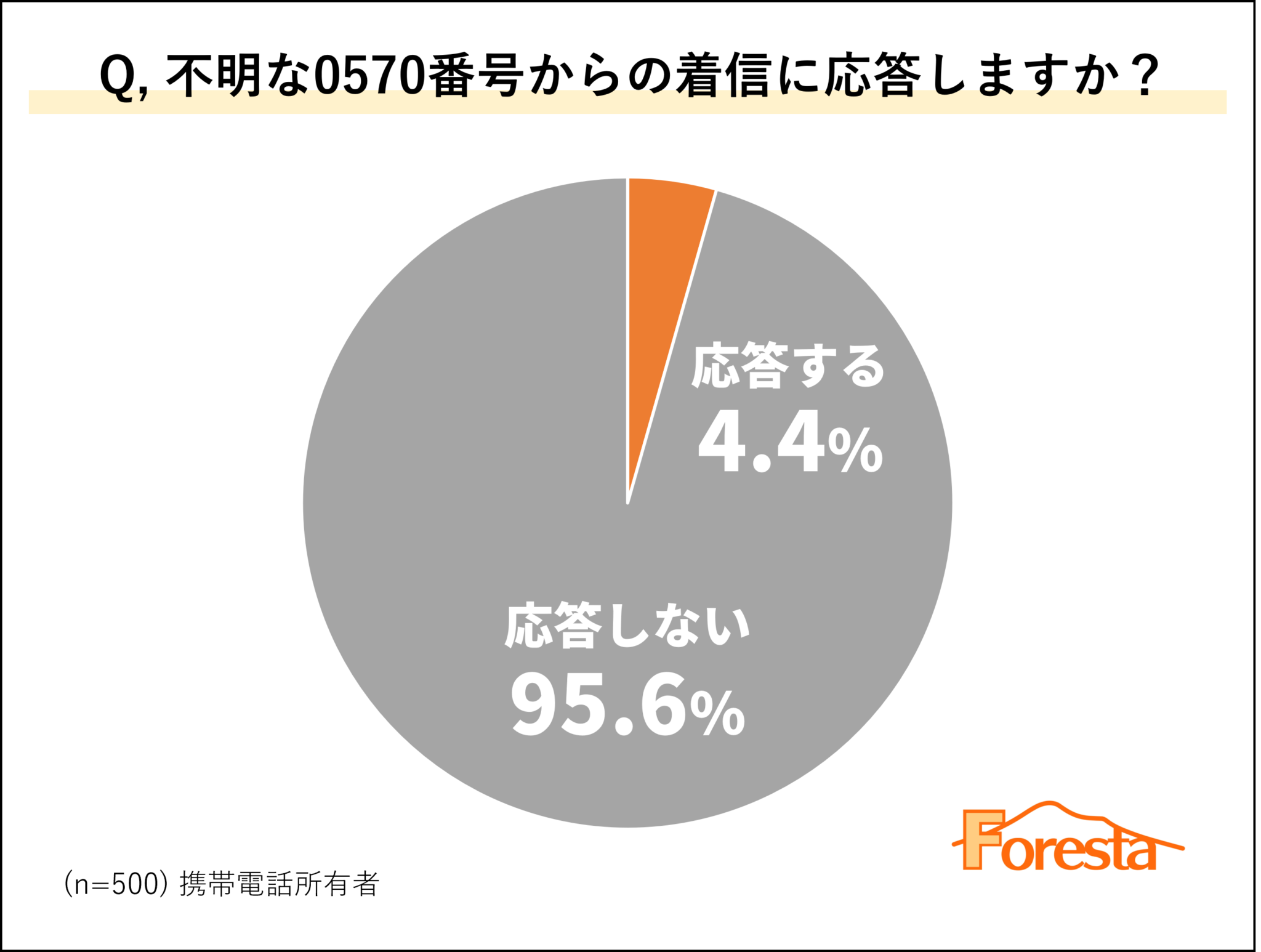 知らない電話番号からの着信に対し、約87.8%が「出ない」と回答 | テレワープ